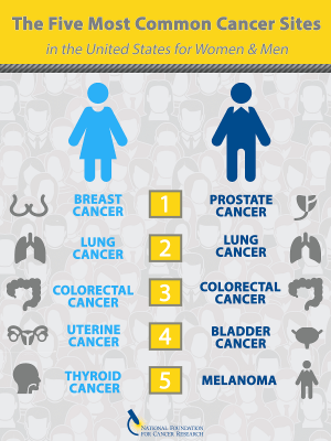 Top-2017-Cancer-Types - NFCR