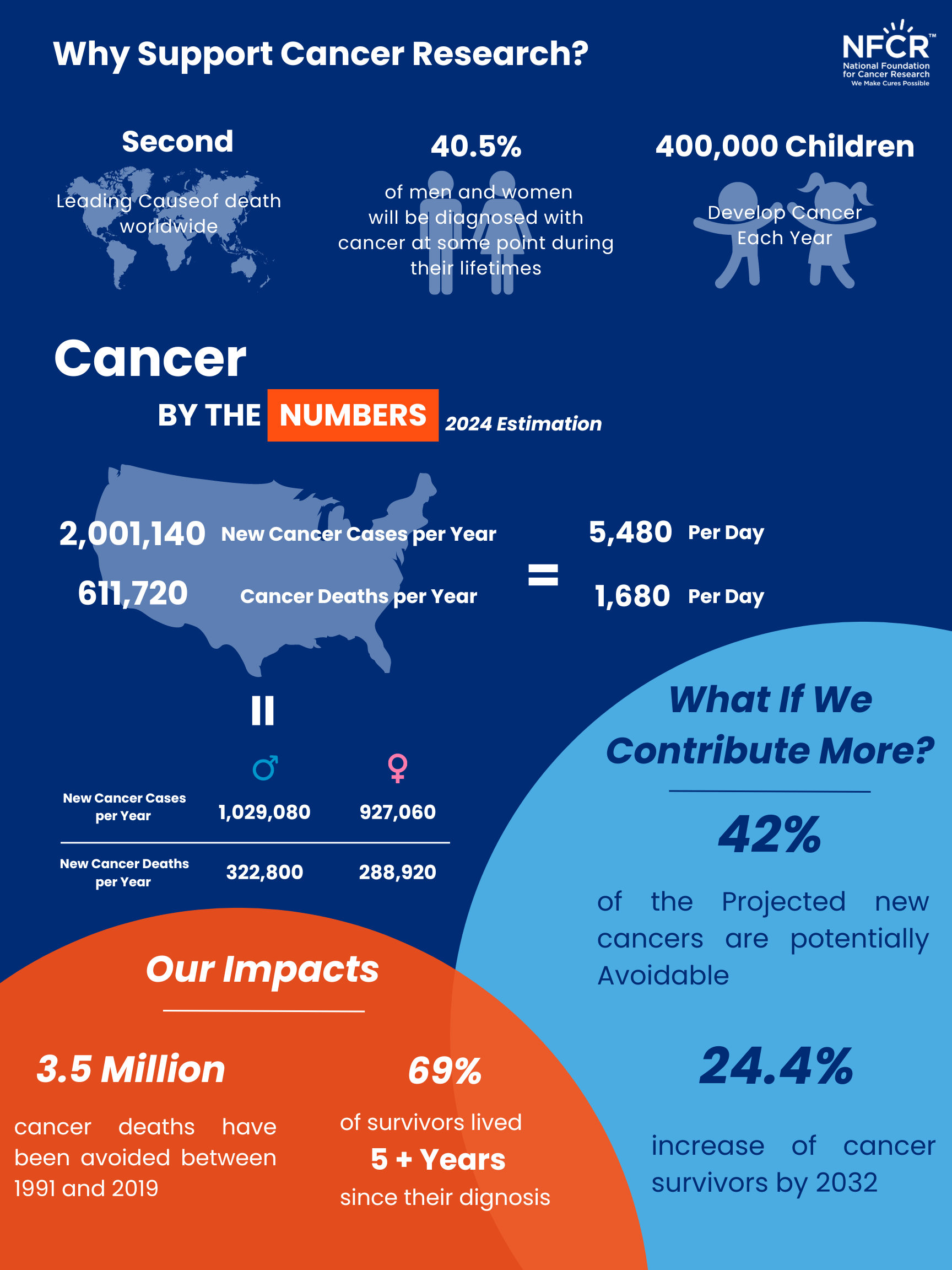 Cancer Information: What You Need to Know | NFCR.org