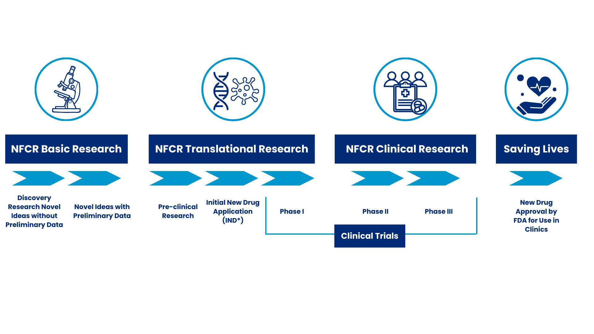 NFCR Research Approach - NFCR